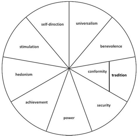 12 Schwartz Values Observations Seem To Confirm Schwartzs Idea That Download Scientific