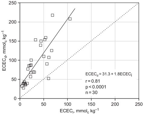 Correlation Between Direct Compulsive ECEC D And Indirect Summation Download Scientific