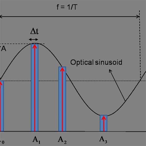 1 Angular Phase Shift And Range Measurement Download Scientific Diagram