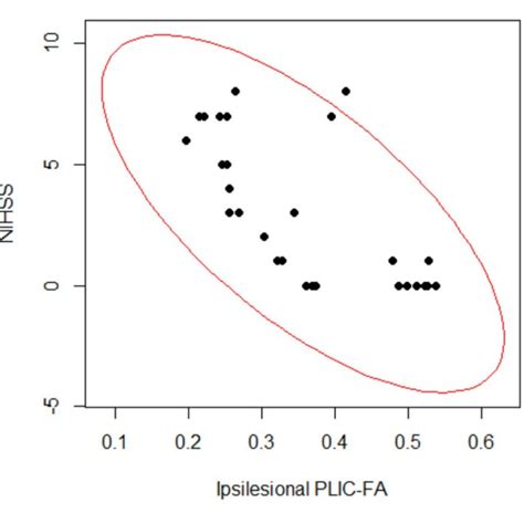 Correlation Analyses On Stroke Severity Nihss Scores And Structural