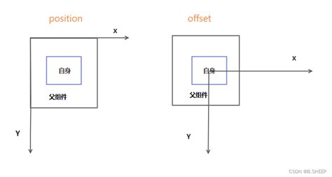 【arkts】鸿蒙开发 绝对定位position（）和相对定位offse（）的区别和用法 arkts position csdn博客