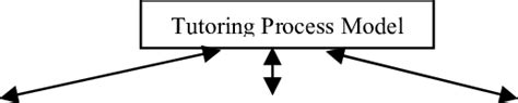 Its Architecture With Centralized Tutoring Process Model Download