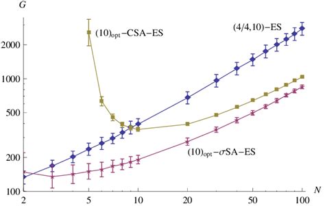 Number Of Generations G Required To Reach An Objective Function Value