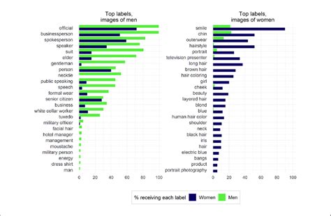 Google Cloud Vision Labels Applied To Control Dataset Professional Download Scientific Diagram