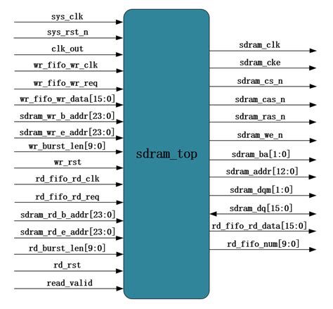 2 Sdram读写控制器的设计与验证 — 野火 Fpga Verilog开发实战指南——基于altera Ep4ce10 征途mini开发板 文档