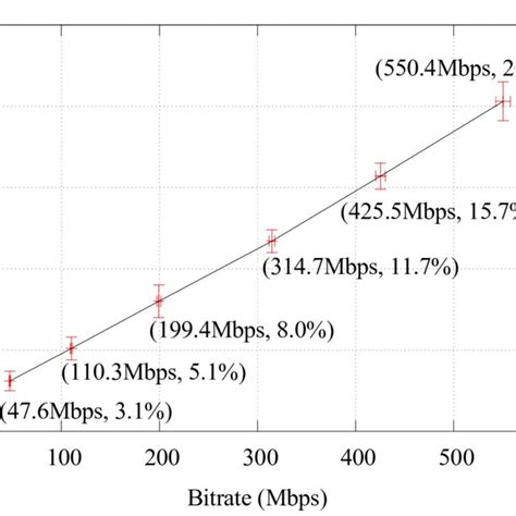 1 The Cpu Usage As It Relates To Total Bitrate In A Full Star Download Scientific Diagram