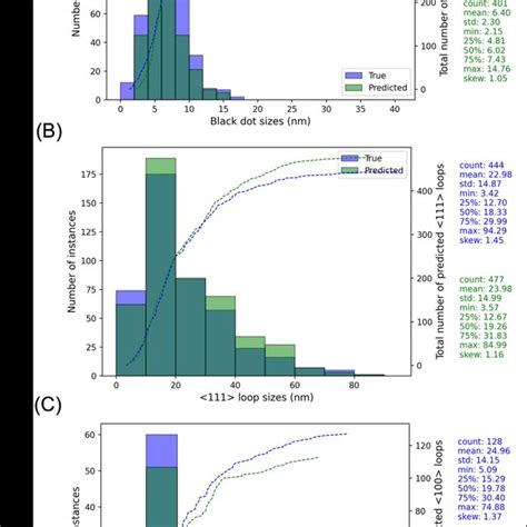 Histograms Of Defect Size Distributions For All Found Defects Split Out