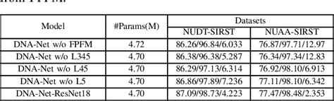 Table Vii From Dense Nested Attention Network For Infrared Small Target Detection Semantic Scholar