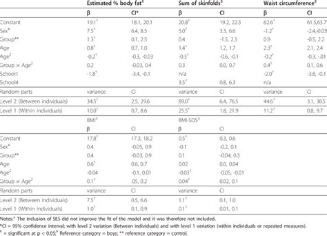 multilevel regression analysis for body composition variables