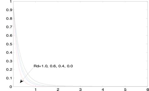 The Temperature θ For Various Values Of Thermal Radiation Parameter Rd
