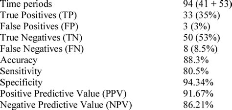 classifiers performance evaluation download table
