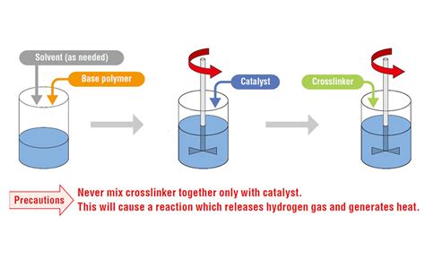 The Characteristics And Chemistry Of Silicone Release Coatings