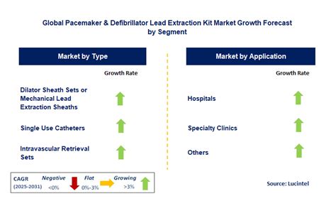 Pacemaker And Defibrillator Lead Extraction Kit Market Report Trends