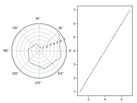 Python数据可视化第 9 讲：matplotlib极坐标图绘制函数polar 灰信网（软件开发博客聚合）