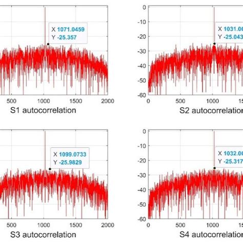 The Autocorrelation Function Of Optimized Waveform Obtained By Iga