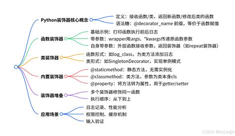Python入门：python3 装饰器全面学习教程 Csdn博客