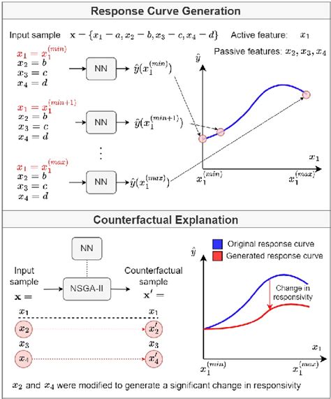 Figure 1 From Counterfactual Explanations Of Neural Network Generated Response Curves Semantic