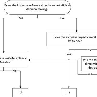 Decision Tree For Software Classification Download Scientific Diagram