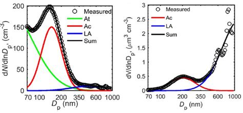 29 Number Left And Volume Right Aerosol Particle Size Distribution