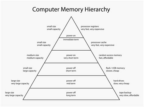 Computer Memory Hierarchy HD Png Download Transparent Png Image PNGitem