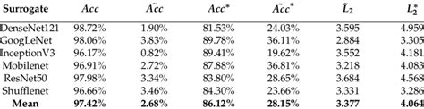 non targeted attack results of our method against dnn based sar atr