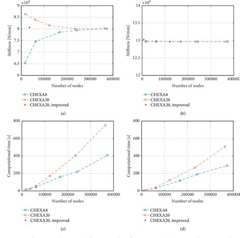 Figure 5 From A Critical Analysis Of Finite Element Modeling Procedures For Radial Bearing