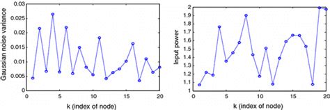 Variances Of The Input Signals And White Gaussian Noises At All Agents
