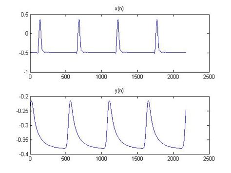 Calculate Impulse Response Of A System From Its Inputoutput Waveform