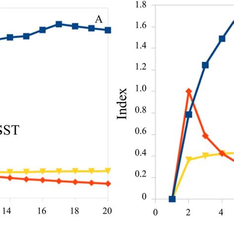 Plots Of The Dbi Psf And Ssrsst Clustering Metrics For The
