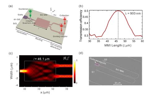 Hybrid Integration Of Deterministic Quantum Dots Based Single Photon