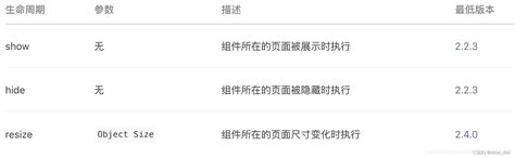 微信小程序组件生命周期和页面生命周期 微信小程序 组件生命周期 csdn博客