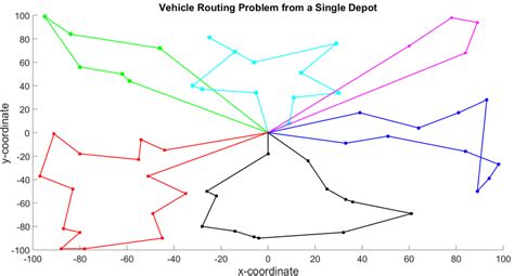Solution To The Vrp Using Cluster First Route Second Approach The