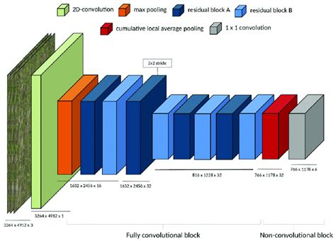 Architecture For Image Level Classifier Derived From The Patch Level