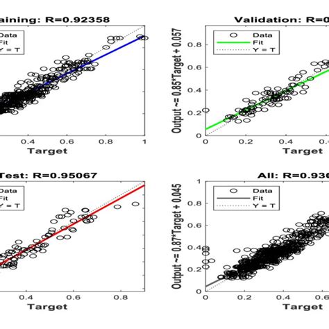 regression curves for the results of training validation test and