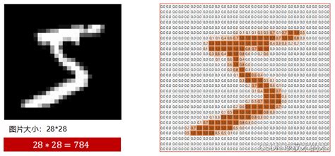 Pytorch深度学习实践概论笔记9 Softmax分类器softmax分类器 概率分类 Csdn博客