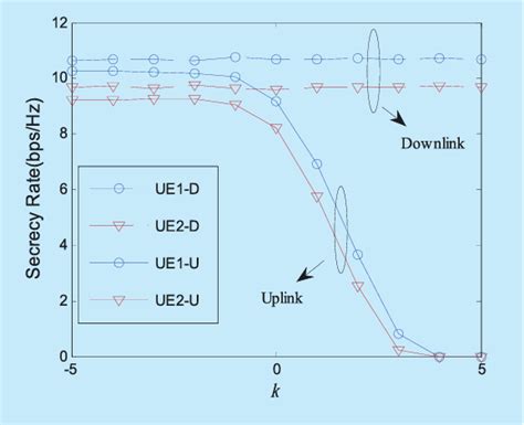 Figure 6 From The Full Duplex Artificial Noise Scheme For Security Of A Cellular System