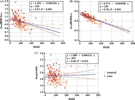 The Correlation Between Focal Bone Mineral Content Bmc Loss Focal Download Scientific