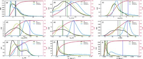 Pdf And Cdf For A μ B D M C Log 10 N W D Log 10 R Download Scientific