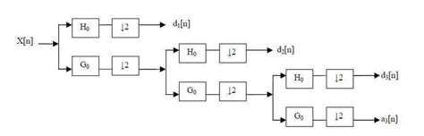 3decomposition Tree Of Discrete Wavelet Transform Download