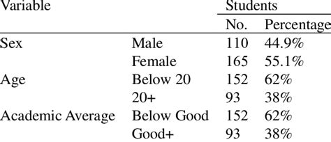 Distribution Of The Sample According To Sex Age And Academic Average Download Scientific Diagram