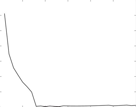 Example 1 The Relative Error E K Versus η With Noise Level 001