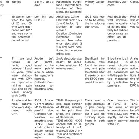 Data From Selected Transcranial Direct Current Stimulation Articles Download Scientific Diagram