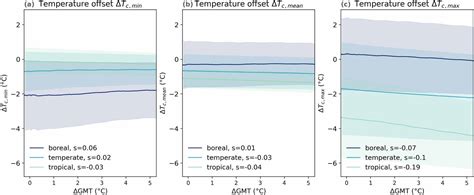 Projecting Future Forest Microclimate Using A Land Surface Model Iopscience