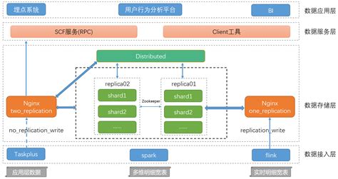 clickhouse介绍 clickhouse在数仓开发中充当着什么角色 csdn博客