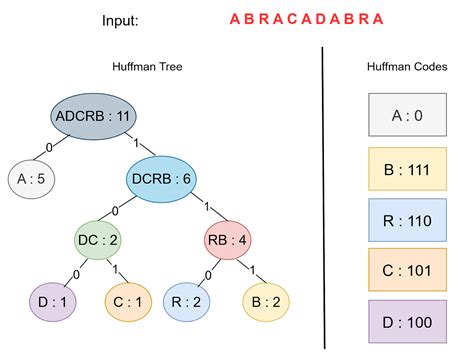Implementing Huffman Encoding for Lossless Compression - PyImageSearch