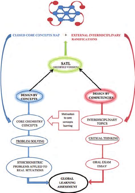 Overview Of The Didactic Approach Download Scientific Diagram