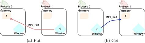 One Sided Communication Concepts 56 Download Scientific Diagram