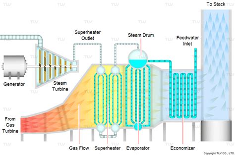 heat recovery steam generator flowchart