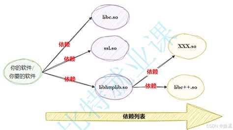 linux——环境基础开发工具使用1 新安装的linux服务器怎么安装基础工具包 csdn博客