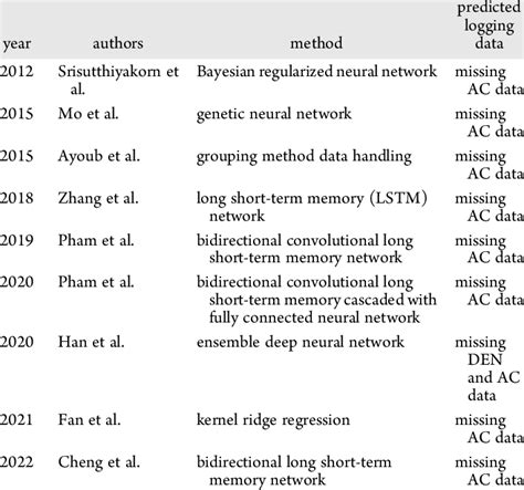 Research Status Of Missing Logging Data Prediction Download
